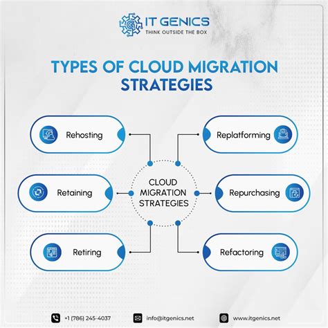 It Genics On Linkedin Cloudtransformation Cloud Technology Innovation Software