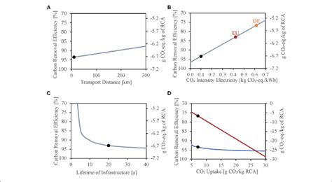 Sensitivity Analysis Of Different Parameters Of The Lca Regarding Download Scientific Diagram