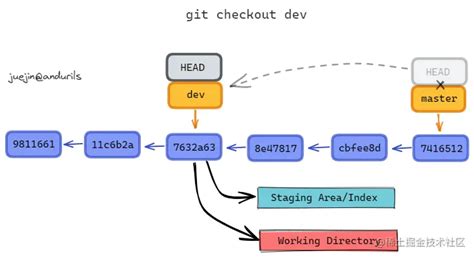 06git从放弃到入门： 命令checkout图解本系列文章主要通过示例实践讲解快速掌握 Git 基础用法，实现快速入 掘金