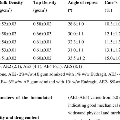 Micromeritic Properties Of Metronidazole Floating Matrix Granules Download Scientific Diagram
