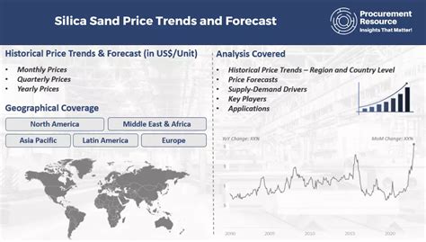 Silica Sand Prices Pricing News Latest Price Chart Database