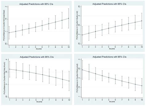 Fitted Probabilities Of Ordinal Categories Of Confidence In Courts With