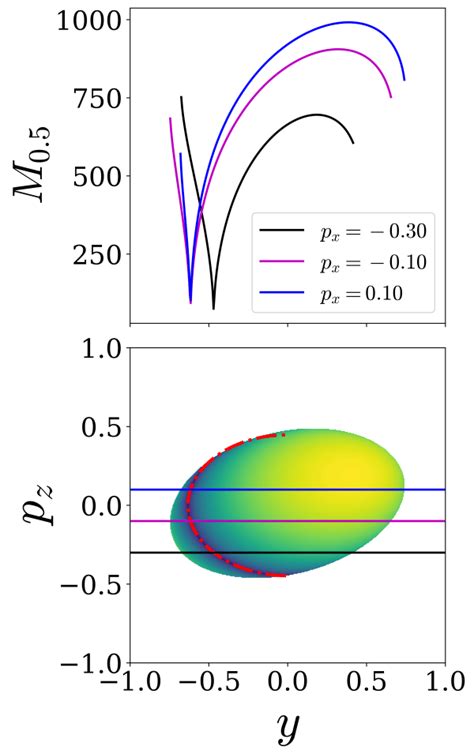 Ld Plot Of The Transformed Hamiltonian Vector Field 107 On The B U Download Scientific