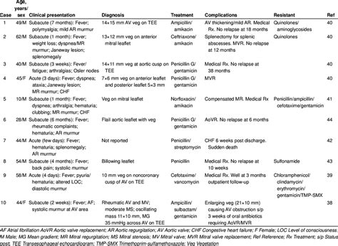 Review Of Published Reports On Aerococcus Viridans Endocarditis