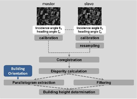Figure 1 From Extraction Of Building Parameters By Sar Radargrammetric