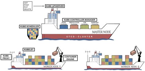 Kubernetes Arxitekturasi Devops Journey