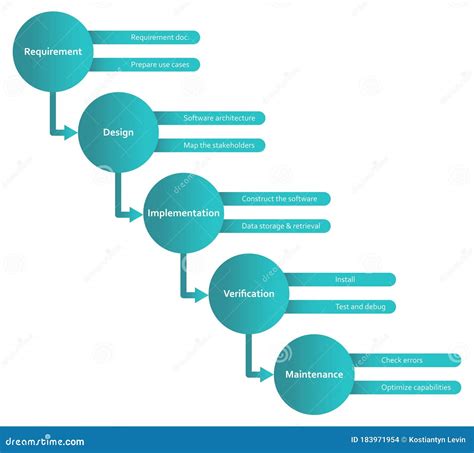 Waterfall Methodology Framework Software Development Process Diagram Infographic Green On White