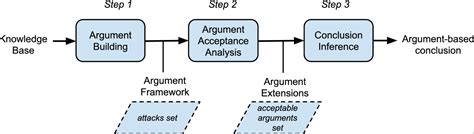 argumentation framework core concepts botpenguin