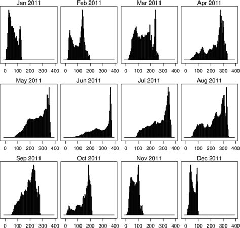 Spatio Temporal Data Displaying Time Series Spatial And Space Time Data With R