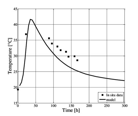In Situ Temperature Of Concrete Lining And Numerical Simulation