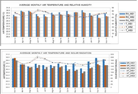 plot of one year a air temperature and relative humidity data b air