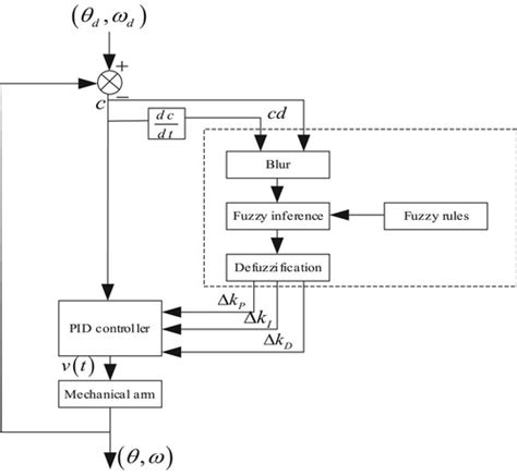 Full Article Research On Adaptive Control Of Six Degree Of Freedom Manipulator Based On Fuzzy Pid