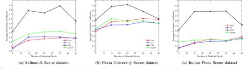 Unsupervised Band Selection Of Hyperspectral Images Via Multi Dictionary Sparse Representation