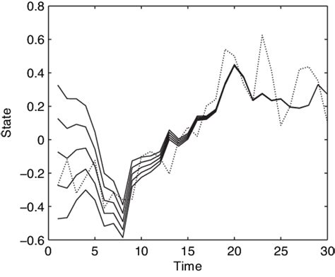 The Solid Lines Represent The Estimated Trajectories With Five