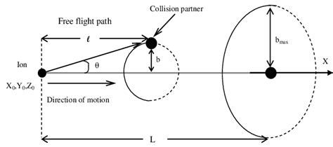 Schematic Of Collision Between Ions And Target Download Scientific