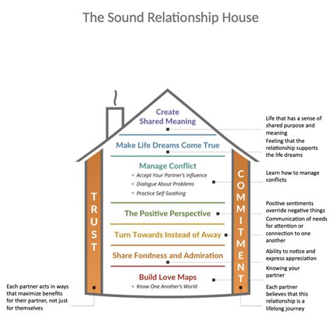 Gottman Couple Counseling — Don Elium Psychotherapy