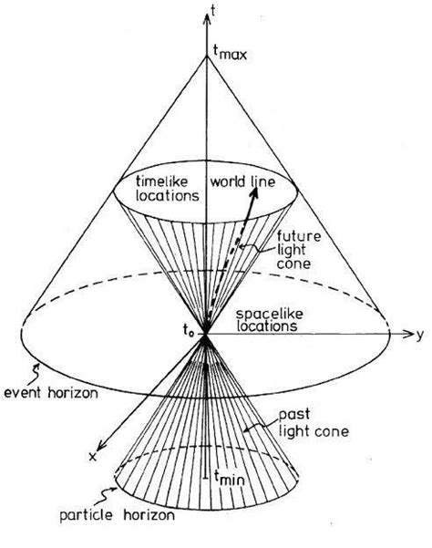 Light Cone Understanding The Concept In Astronomy Light Cone