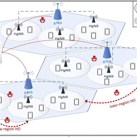 System Model [hexagon Shape → A Region Managed By One Gnb Oval Shape → Download Scientific