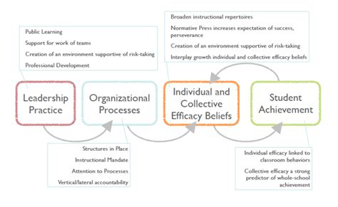 Internal Coherence Framework Displaying The Relationships Between The