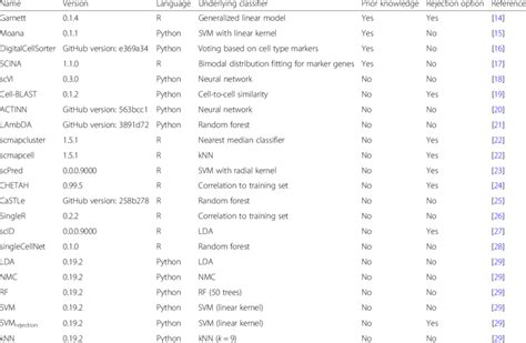 Automatic Cell Identification Methods Included In This Study Download