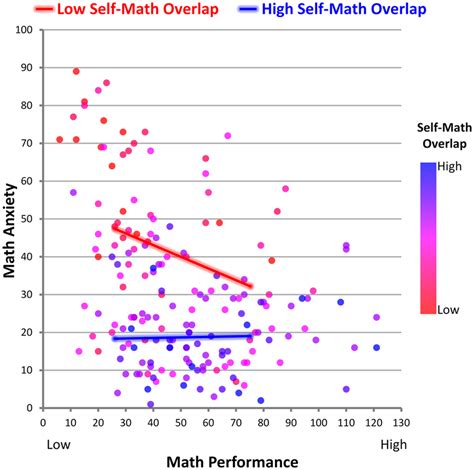 Self Math Overlap Moderates The Association Between Math Performance