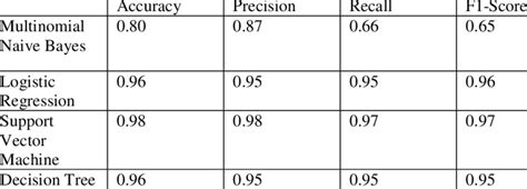 Performance Metrics Of Classifiers Download Scientific Diagram