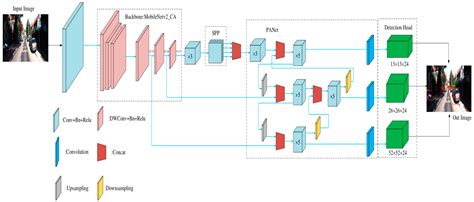Technologies Free Full Text Mobilenetv2 Ca Lightweight Object Detection Network In