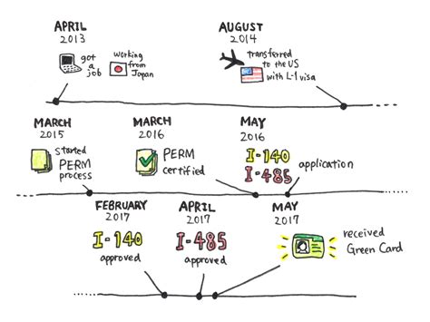 Perm Process Flow Chart