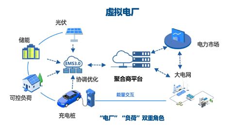 电力新势力：源网荷储、虚拟电厂、微电网探秘 Csdn博客