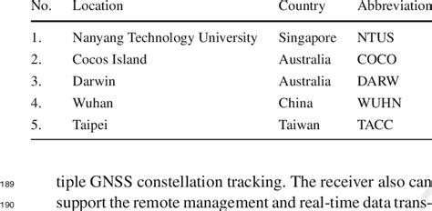 List Of Igs Cors Stations Download Table