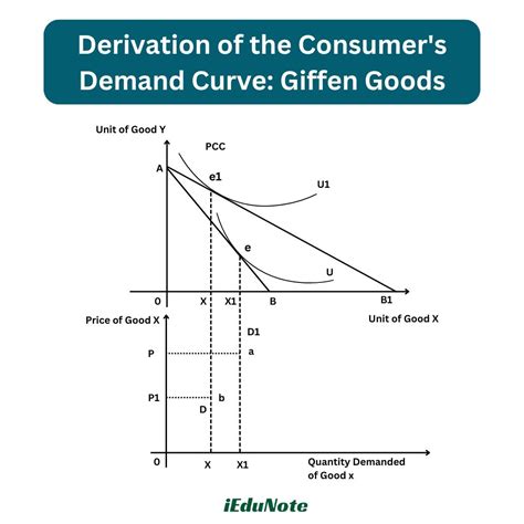 Demand Curves For Normal Fen And Neutral Goods