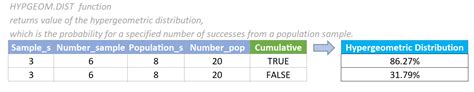 Excel Hypgeomdist Function