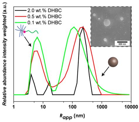 Nanomaterials Special Issue Nanoscale Self Assembly Nanopatterning And Metrology