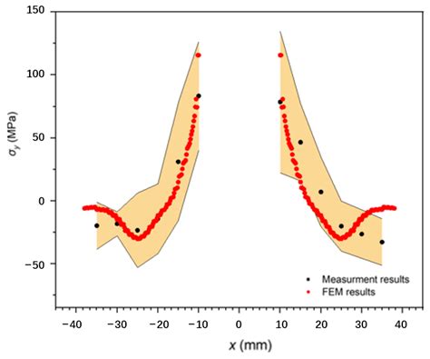 Re Distribution Of Welding Residual Stress In Fatigue Crack Propagation Considering Elastic