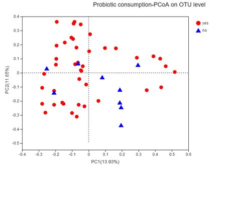 Principal Coordinate Analysis Pcoa Of Infant Gut Microbiota Using