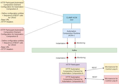 Participant — Onap Master Documentation