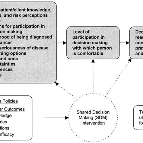 Analytic Framework Showing The Relationship Between Interventions And