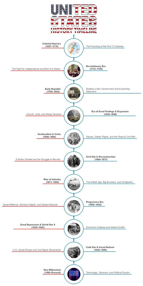 American History From 1877 To Present Timeline During The Atlanta Race
