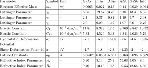 Values Of The Material Parameters Of The Binary Semiconductor Used