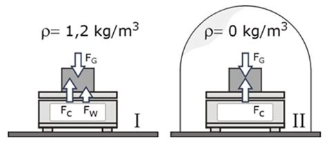 How To Calculate Air Buoyancy Correction With Examples Isobudgets