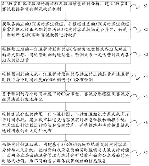Afc Automatic Fare Collection System Data Based Urban Rail
