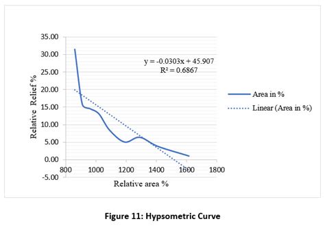Morphometric Analysis Of Umtung River Basin Using Gis And Remote Sensing