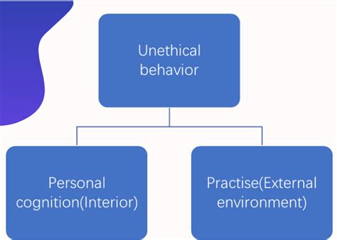 Unethical Behavior University Quiz Wayground