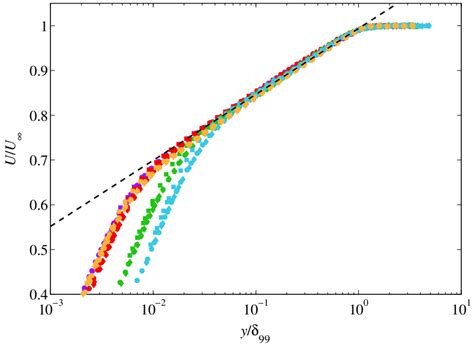 36 Outer Scaled Mean Velocity Profile Measured At X 606 M Dashed Download Scientific