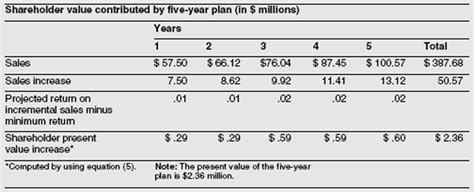 Selecting Strategies That Create Shareholder Value