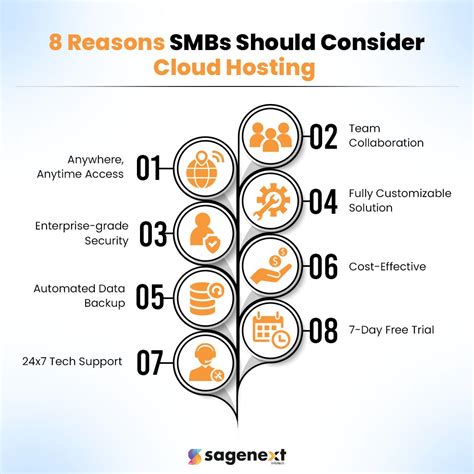 Sagenext Infotech Llc On Linkedin Cloudhosting Cloudadvantage Cloudcomputing Cpa Data Smb