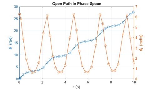 Simulate The Motion Of The Periodic Swing Of A Pendulum Matlab And Simulink Example