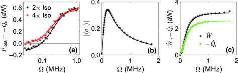 Power Loss Work And Heat A The Lost Power P Loss As A Function Of Download Scientific