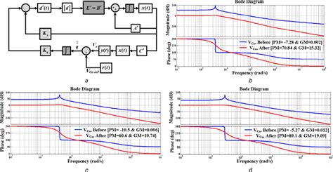 Block Diagram Of The Control System And Bode Plots A Diagram Of The Download Scientific