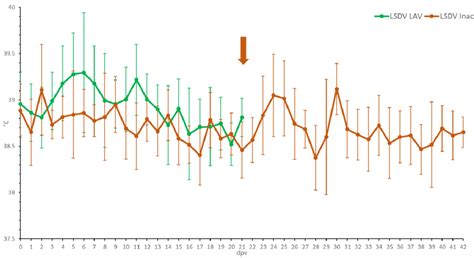 Averaged Body Temperatures Of The Lsdv Lav And The Lsdv Inac Animals